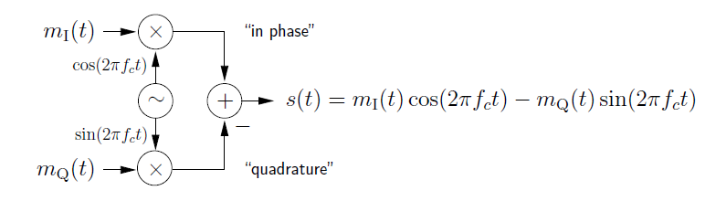 Quadrature amplitude modulation (qam) By OpenStax | Jobilize