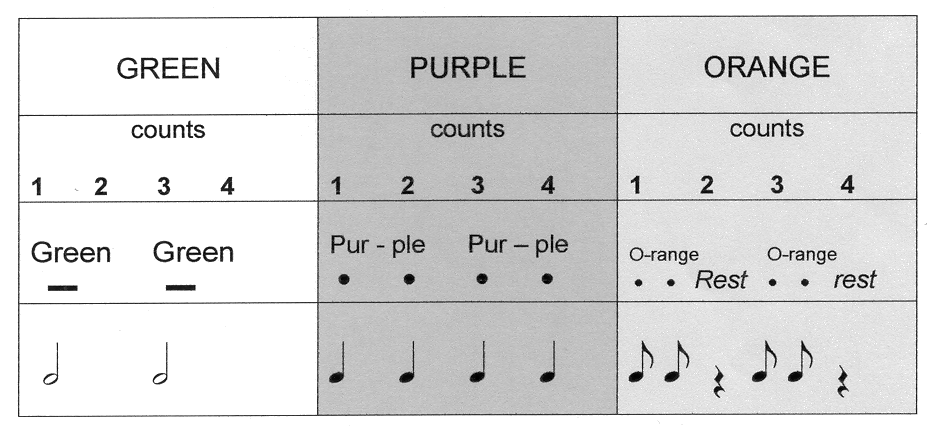 Module 2, Play music in a rhythmic manner, By OpenStax | Jobilize