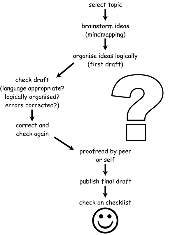 3.1 'news-words', Term 3, By OpenStax | Jobilize