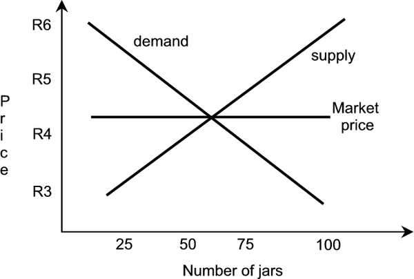 Activity 2:, The price factor, By OpenStax | Jobilize