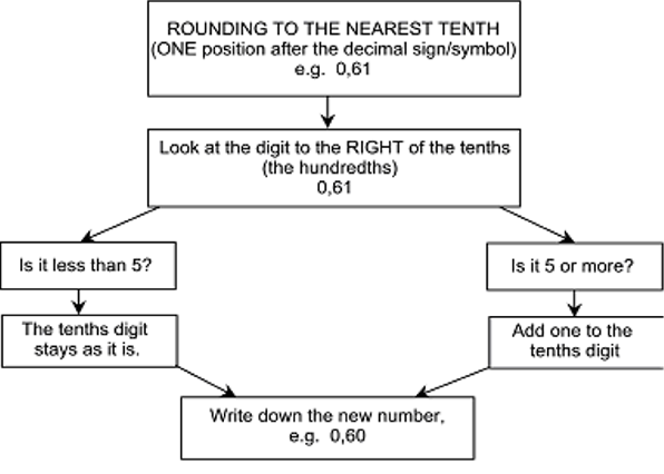 2.51 To use a range of techniques to perform calculations By OpenStax | Jobilize