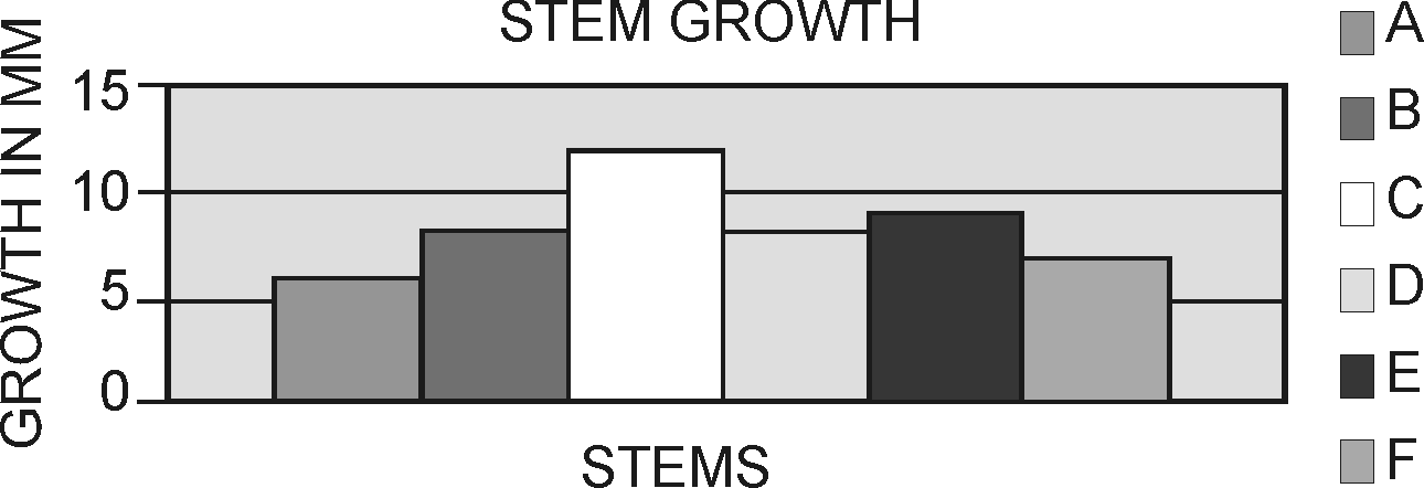 Module 27, Plant organs: stems, By OpenStax | Jobilize