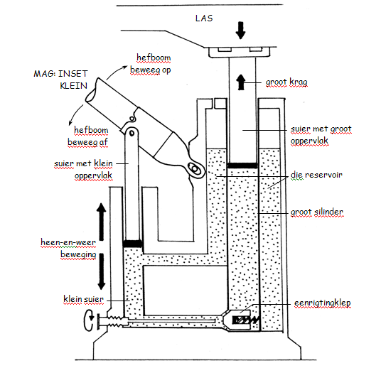 3.2 Werking van kleppe in hidrouliese stelsels By OpenStax | Jobilize