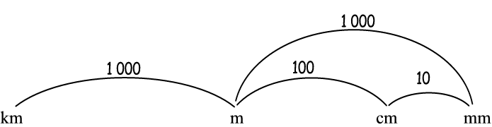 Lengte, Om twee-dimensionele vorms en drie-dimensionele, By OpenStax ...