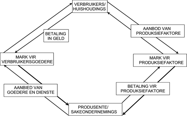 Produksiefaktore, Aktiwiteite van die bedrywe/sakeondernemings, By ...