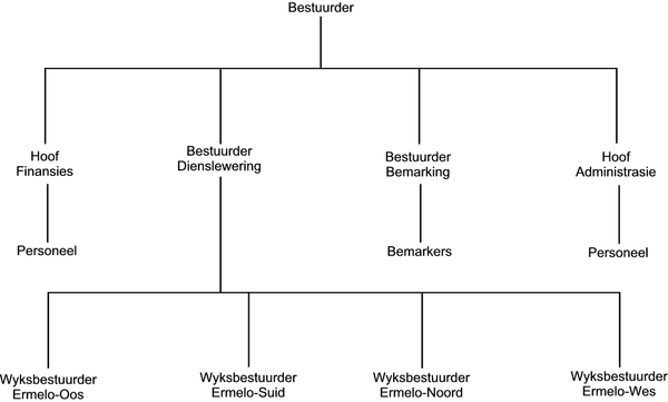 Graad 9, Ontwikkel 'n besigheidsplan en begroting, By OpenStax | Jobilize