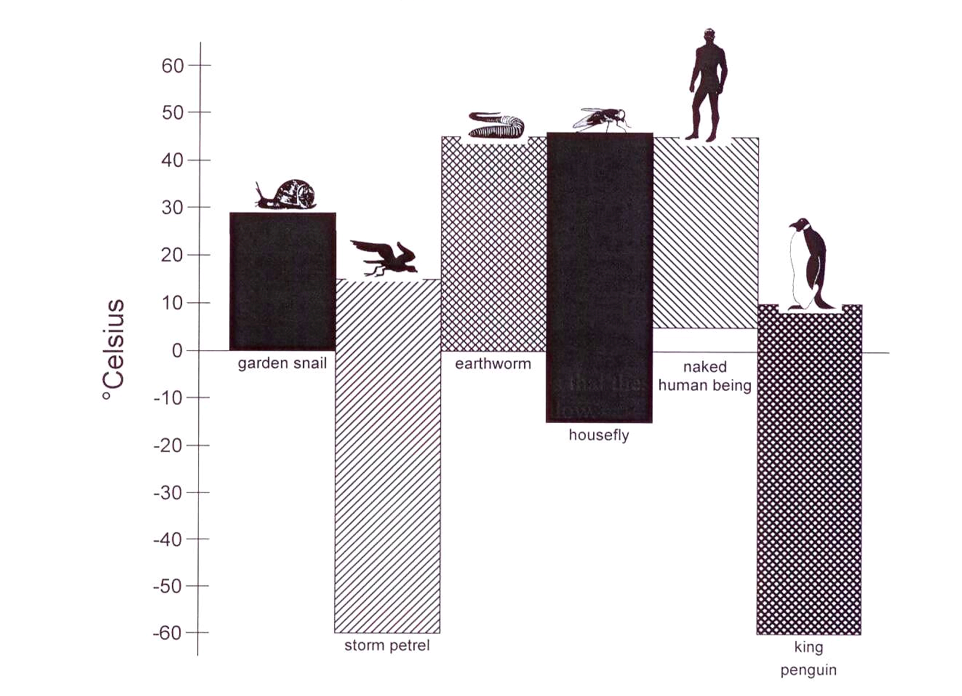 Assessment, Temperatures, By OpenStax | Jobilize