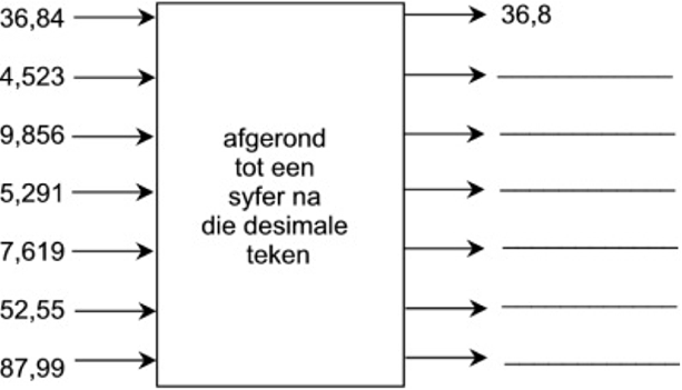 Afronding Synoniem