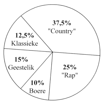Wiskunde, Sirkelgrafieke met persentasie (%), By OpenStax | Jobilize