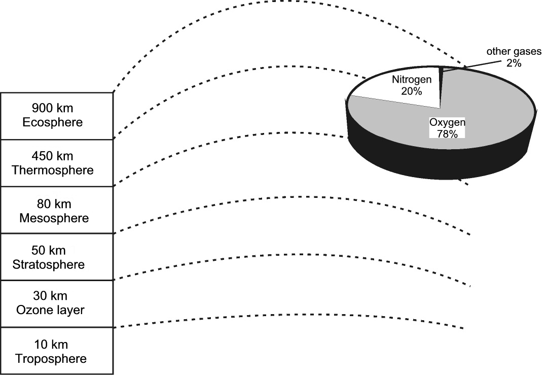 Activity: to represent the different layers in the earth’s atmosphere ...