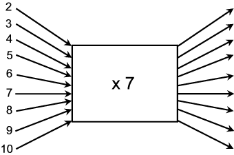 Graad 4, Getalpatrone, By OpenStax | Jobilize