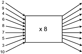 Toets jou vaardighede, Getalpatrone, By OpenStax | Jobilize