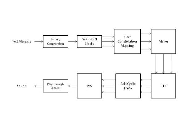 Signal mirroring and inverse fourier transform By OpenStax | Jobilize