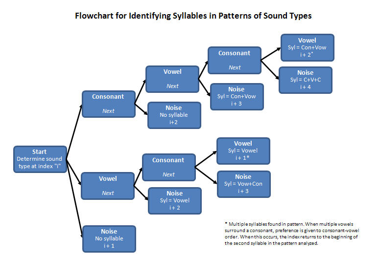 Syllable interpretation, Speak and sing - syllable, By OpenStax (Page 2/2) | Jobilize