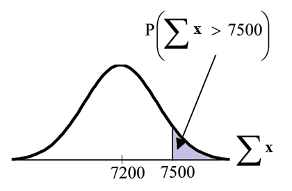 7.2 The central limit theorem for sums By OpenStax | Jobilize