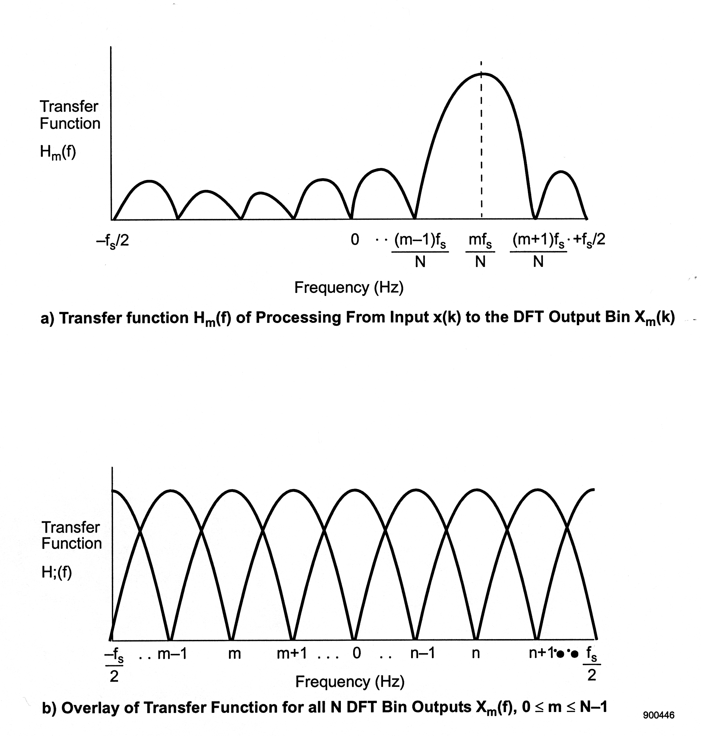 Fundamental equations for a single-channel digital tuner By OpenStax | Jobilize