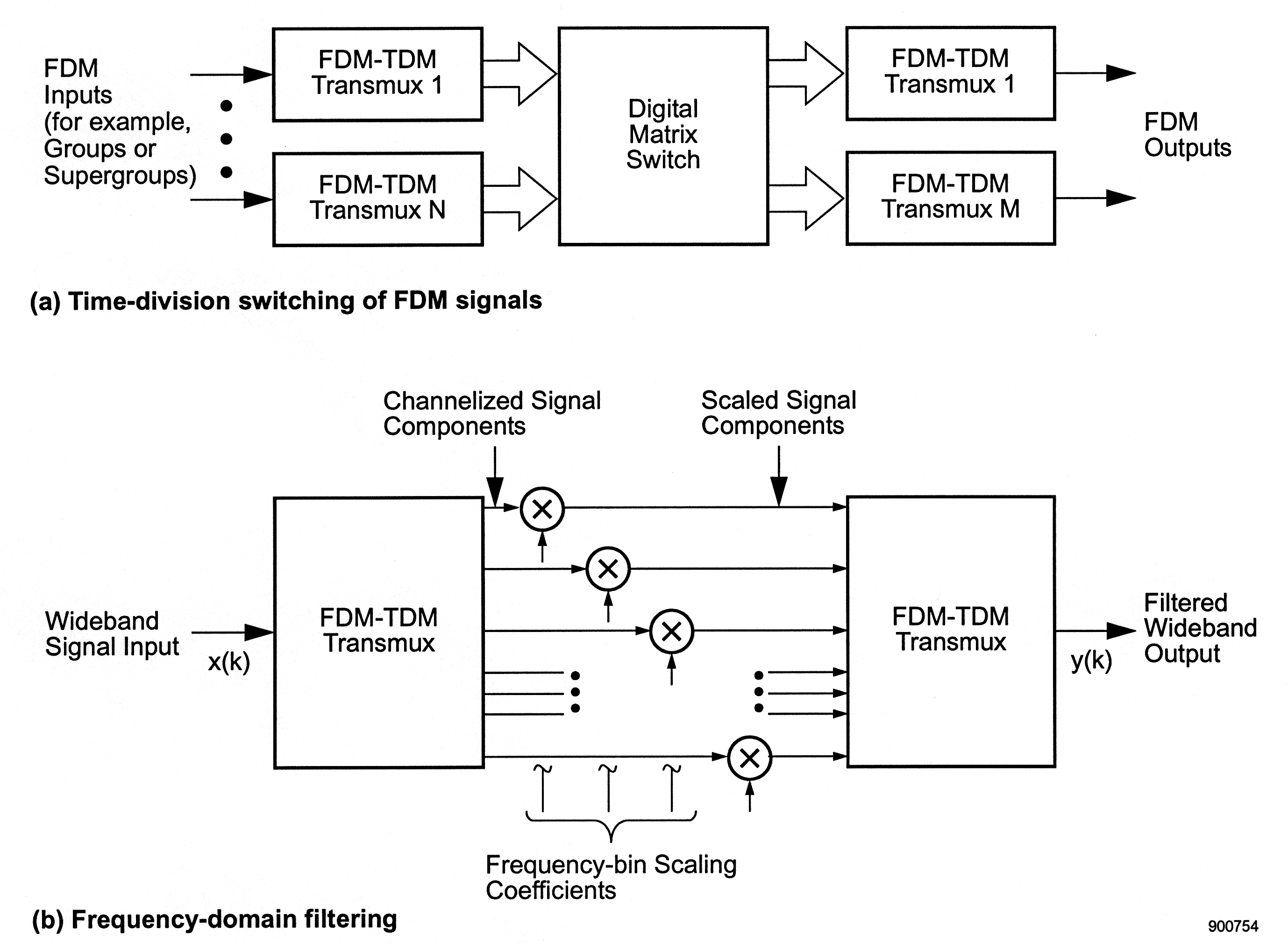 Relationship between the basic tdm-fdm and fdm-tdm transmultiplexers ...