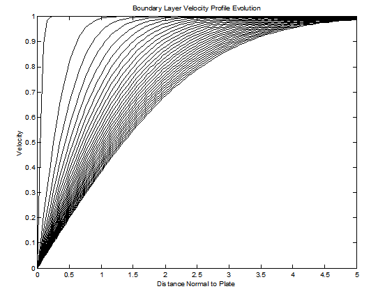 Blasius Solution For Boundary Layer Flow Past A Flat By Openstax Page 88 Jobilize