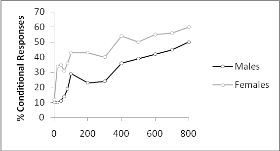 Sex Differences In Operant Conditioning By Openstax Page 49 Jobilize