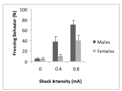 Sex differences in fear conditioning: By OpenStax (Page 3/9) | Jobilize