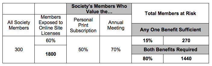 Example analysis of at-risk membership By OpenStax (Page 7/7) | Jobilize