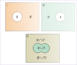 De-morgan’s laws, Difference of sets, By OpenStax (Page 2/2) | Jobilize