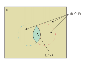 Complement of complement set is set itself By OpenStax (Page 2/2) | Jobilize