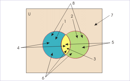 Interpretation of complement By OpenStax (Page 2/2) | Jobilize