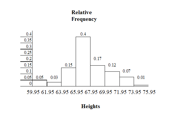 2.1 Histograms, Descriptive statistics, By OpenStax | Jobilize