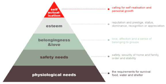 Maslow’s hierarchy of needs By OpenStax | Jobilize