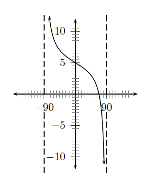 Summary, Graphs of trig functions, By OpenStax (Page 3/3) | Jobilize