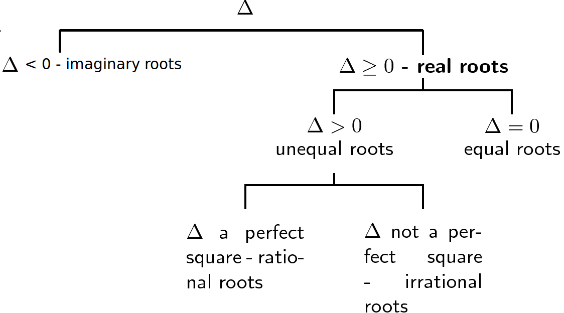 Unequal Roots 0 Finding The Equation By OpenStax Jobilize