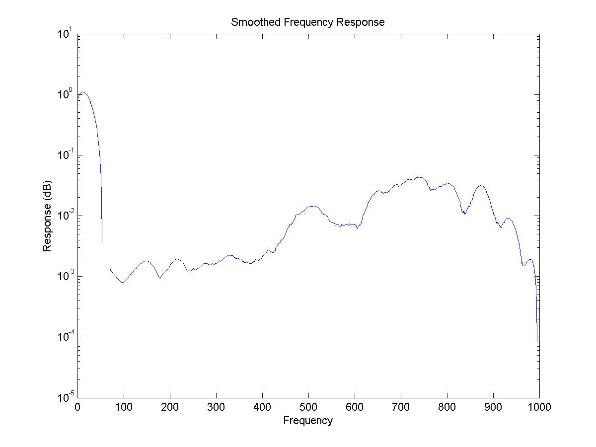 2 Sampling And Smoothing The Response By Openstax Jobilize