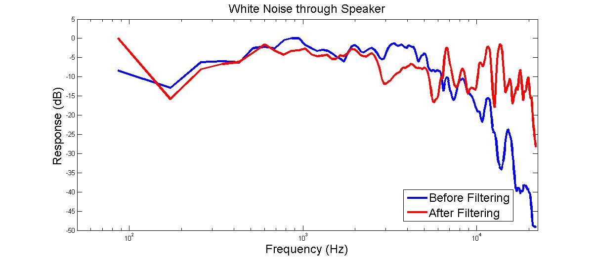 15 Frequency Response Correction Verification By Openstax Jobilize