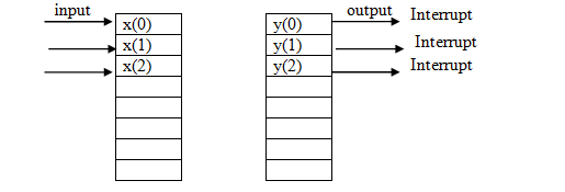 Single sample i/o, Single sample and block i/o, By OpenStax | Jobilize