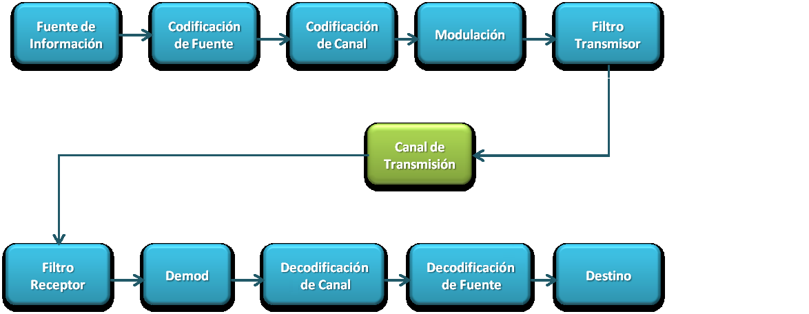 1. introducción a los sistemas de comunicaciones digitales By OpenStax ...