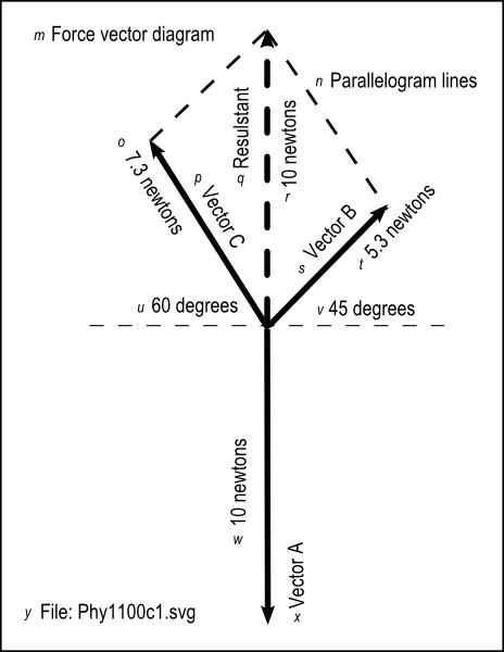 The law of cosines, Phy1100: force -- vector solutions, By OpenStax (Page 4/13) | Jobilize
