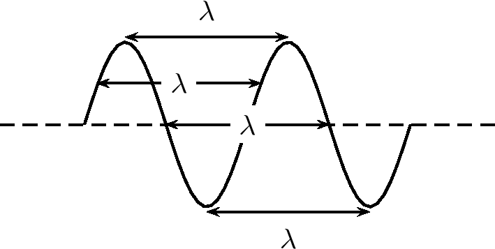 Period and frequency, Transverse waves, By OpenStax (Page 3/10) | Jobilize