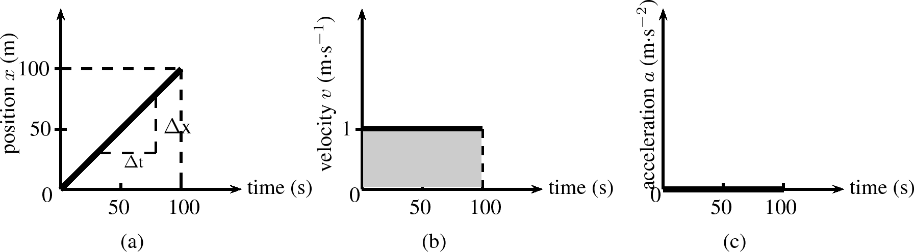 Motion at constant velocity By OpenStax (Page 9/16) | Jobilize