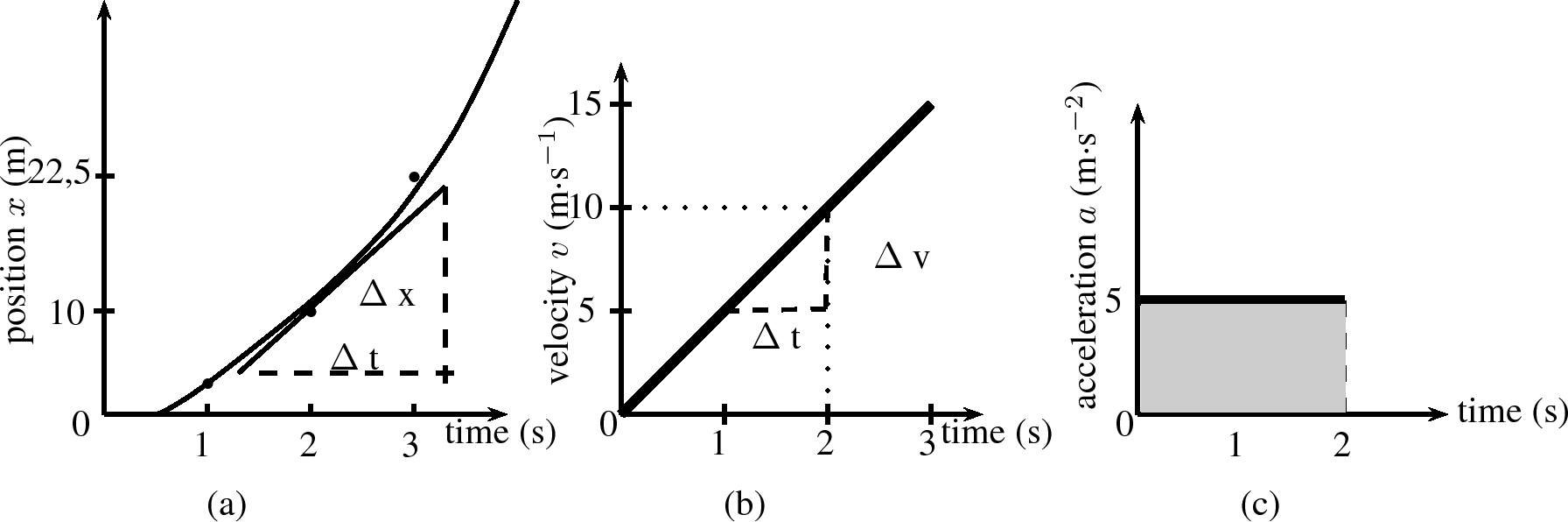 Velocity from acceleration vs. time graphs By OpenStax (Page 11/16) | Jobilize