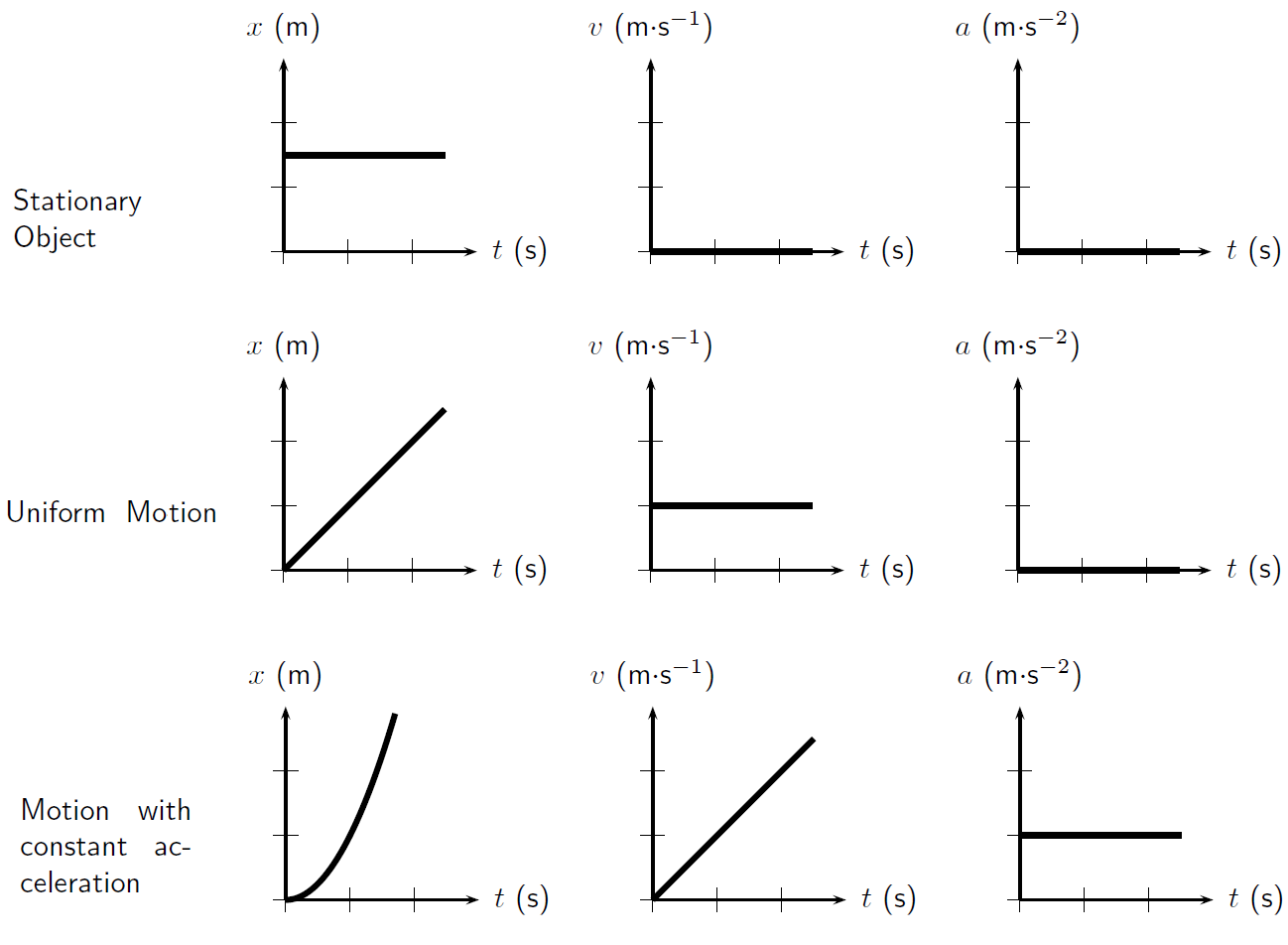 Derivation of, Motion in one dimension, By OpenStax (Page 14/16) | Jobilize