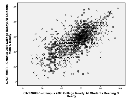 Spss Statistical Output Writing Up Parametric Pearson By Openstax Jobilize