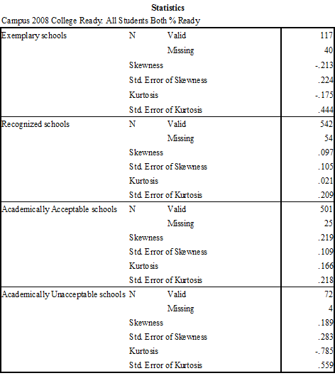 Spss Statistical Output Writing Up Parametric Anova By Openstax Jobilize