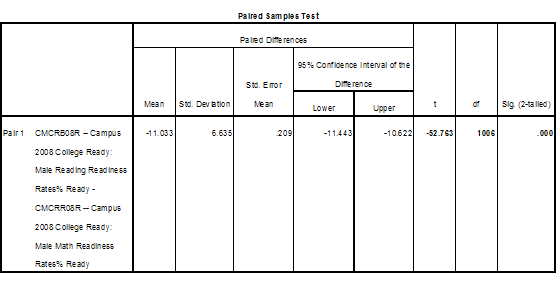 Writing Up Your Parametric Dependent T Test By Openstax Jobilize
