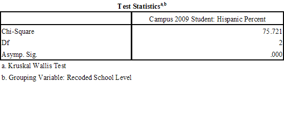 Spss Statistical Output Writing Up Nonparametric Anova By Openstax Jobilize
