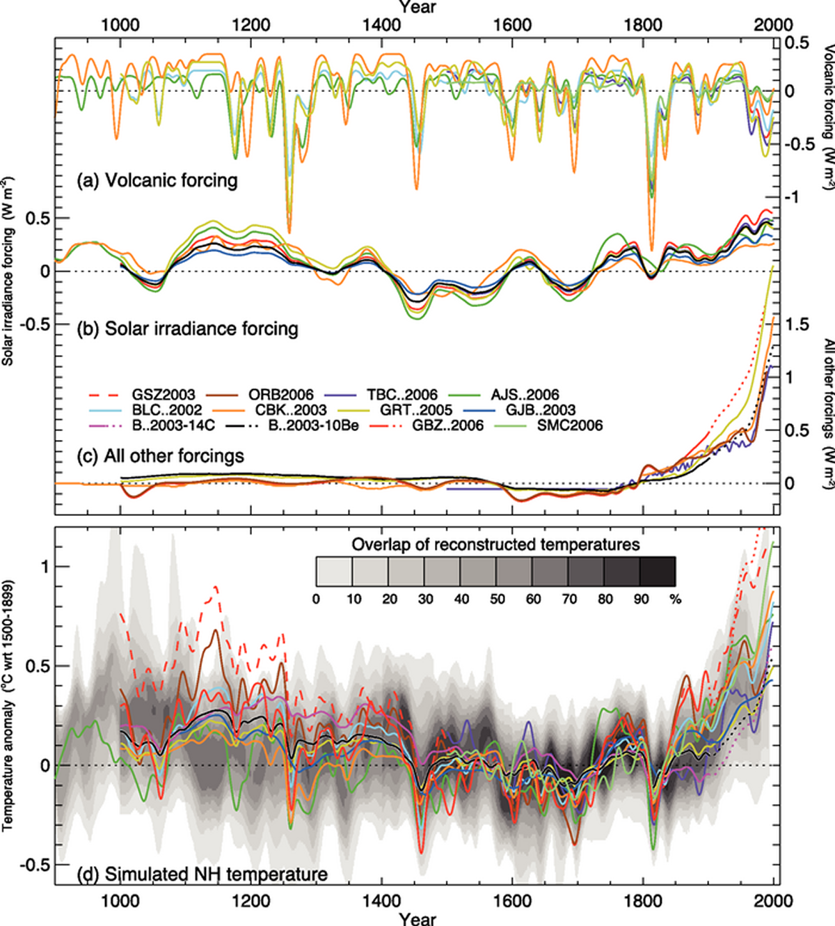 Observations of solar output and volcanic eruptions By OpenStax (Page 3 ...