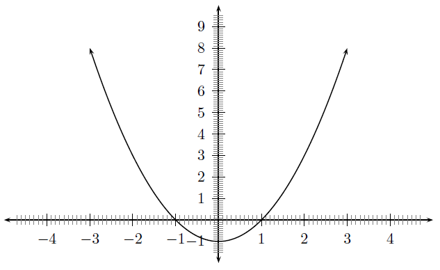 Funksies van die vorm y = a x 2 + q By OpenStax | Jobilize