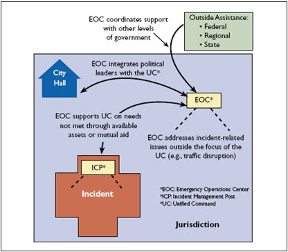 Example 1, 8. formal disaster response, By OpenStax | Jobilize