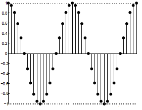 Complex exponentials, Discrete time complex exponential, By OpenStax | Jobilize