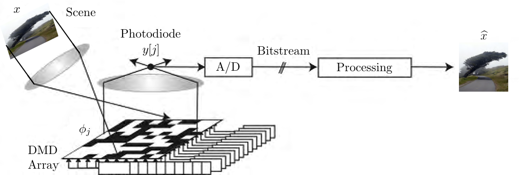 Architecture, Single-pixel camera, By OpenStax | Jobilize